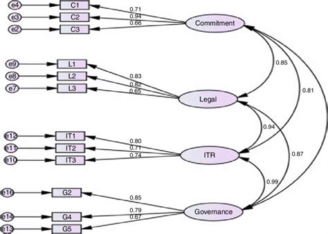 Item Purification Model With Factor Loading Of Each Item Download