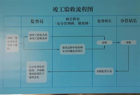 竣工验收流程图