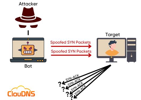Understanding Syn Flood Attack Cloudns Blog
