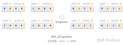MPI 快速入门 知乎