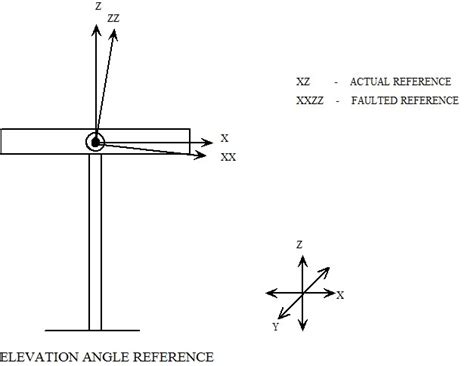 Elevation Reference Error Download Scientific Diagram