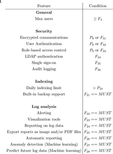 Table 17 From A Structured Approach To Selecting The Most Suitable Log Management System For An