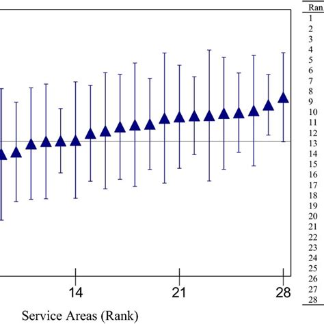 Residual Plot Of Random Effects And Service Area Ranking The Plot Download Scientific Diagram