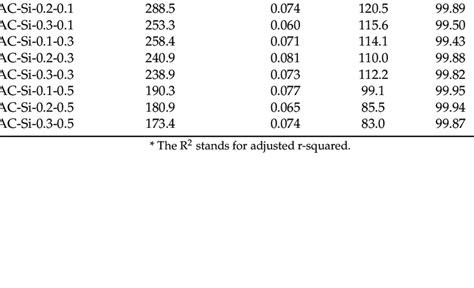 Adsorption Capacity For Various Samples And Corresponding Kinetic Download Scientific Diagram