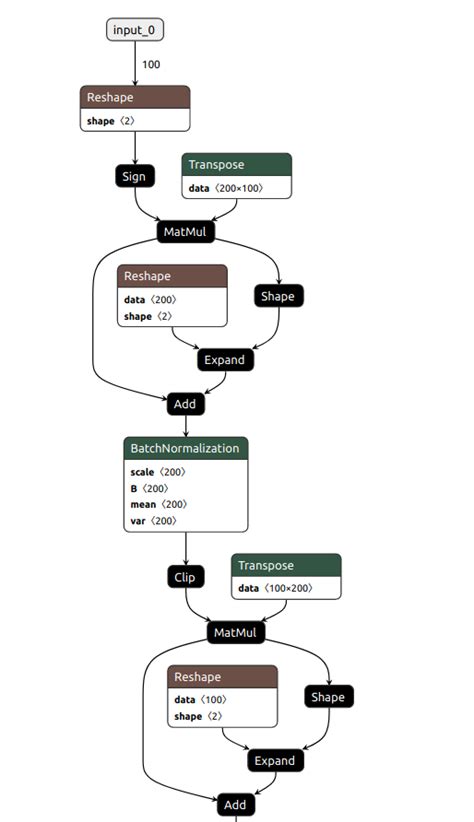 Onnx Missing Sign Operator When Exporting Pytorch Model To Onnx · Issue 51033 · Pytorch