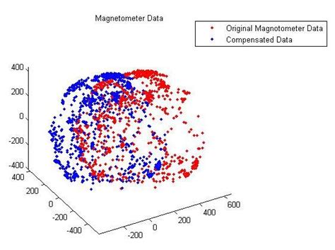 1 Magnetometer Calibration The Effect Of Magnetic Field On The Download Scientific Diagram