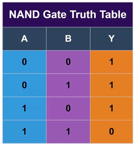 NAND Gate Truth Table Logic Circuit IC Pin Diagram
