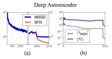 Saddle Points In Non Convex Optimization Optimization In Machine Learning