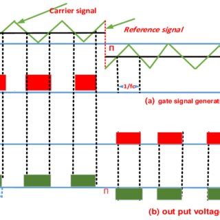 A Reference Signal B Gating Signals C Output Voltage Download Scientific Diagram