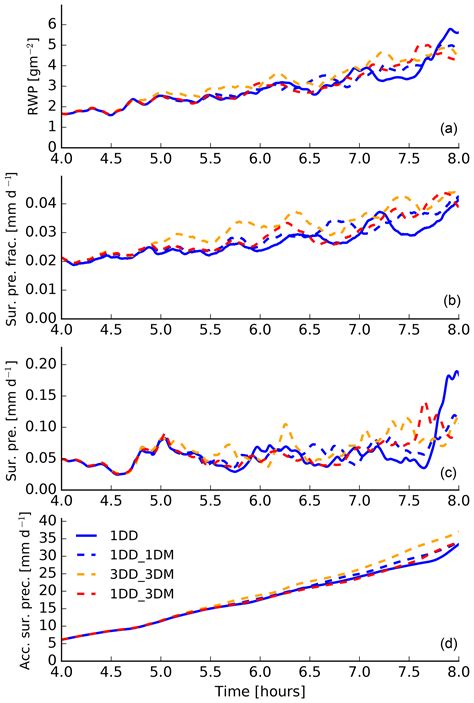 Acp Cloud Droplet Growth In Shallow Cumulus Clouds Considering 1 D And 3 D Thermal Radiative