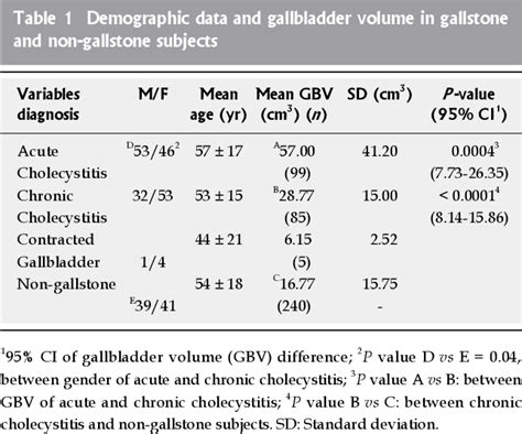 Table 1 From Pathophysiological Significance Of Gallbladder Volume
