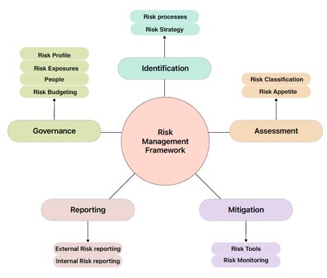 Risk Management Framework