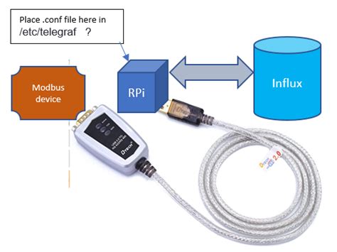 Telegraf Modbus Rtu On Raspberry Pi Inputsmodbus Error In Plugin Permission Denied