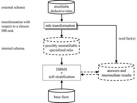 1 Architecture Of A Transformation Based Deductive Dbs Download