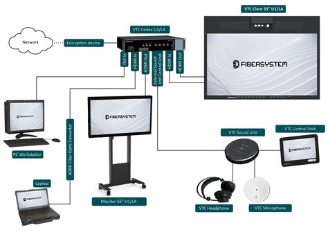 Vtc Systems Secure Video Teleconference Solutions
