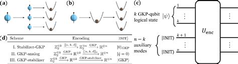 Figure 1 From Qubit Oscillator Concatenated Codes Decoding Formalism