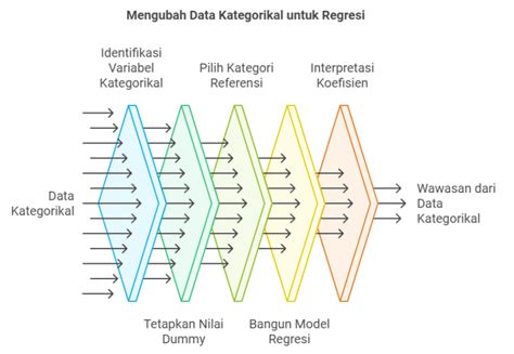 Pengantar Regresi Dummy Sekolah Statistics Data And Technical Analytics