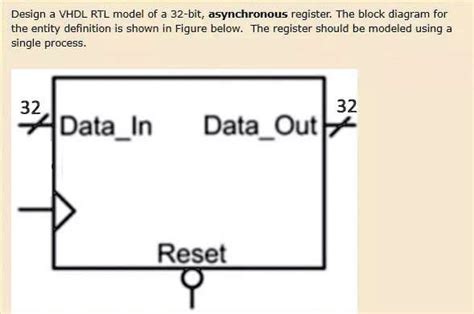 Solved Design A Vhdl Rtl Model Of A 32 Bitasynchronous Registerthe