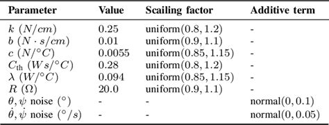 table ii from an efficient learning control framework with sim to real