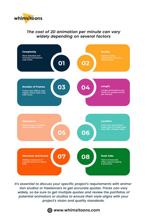 Cost Of 2D Animation Per Minute Whimsitoons Guide 2025