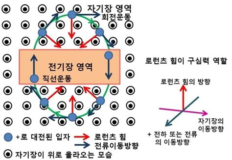 로런츠 힘 전기장과 자기장의 순환의 힘 네이버 블로그