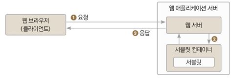 Spring Servlet서블릿