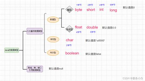 一Java的基本数据类型