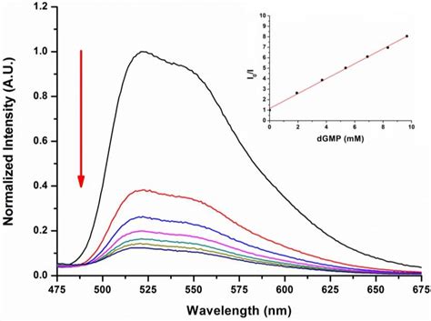 Luminescence Titration Of Complex 3 By Dgmp Experiment Carried Out In