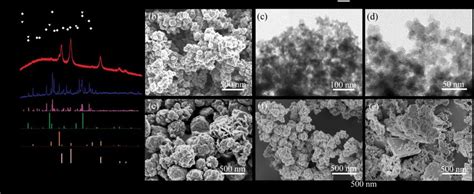 A XRD Patterns Of Ni Fe O Ni S And Ni Fe S 5 1 Materials B SEM Download Scientific