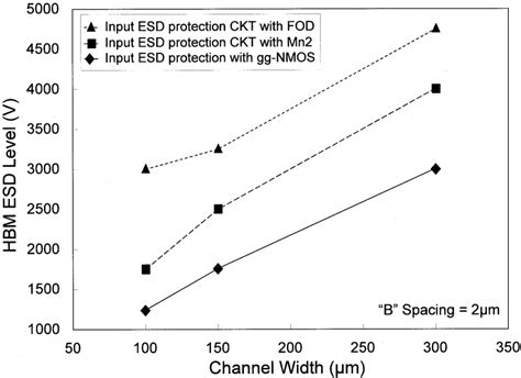 Modified Design Of Substrate Triggered Esd Protection Circuits With Download Scientific Diagram