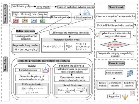 Assessment Framework Of Smaa 2 Ffs H Method Download Scientific Diagram