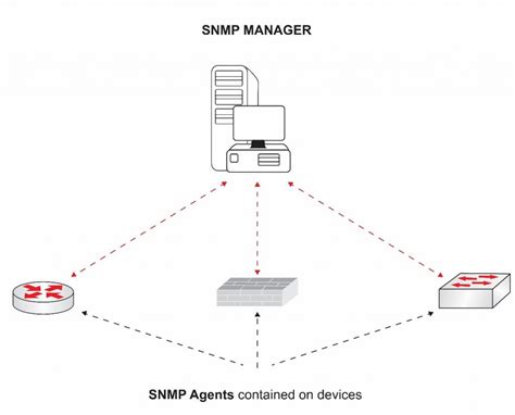 Learn SNMP Syslog QoS Howtonetwork
