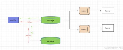Rabbitmq高级特性 生产者确认机制rabbitmq生产者确认机制 Csdn博客