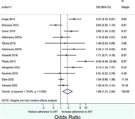 Forest Plot Showing The Pooled Effect Size Of The Association Between