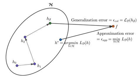 Machine Learning Whats The Difference Between Estimation And Approximation Error