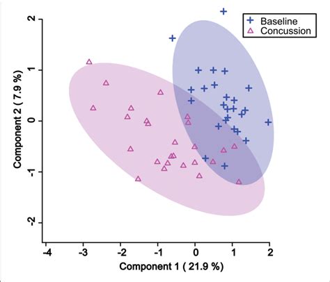 Partial Least Square Discriminant Analysis Pls Da 2d Score Plot