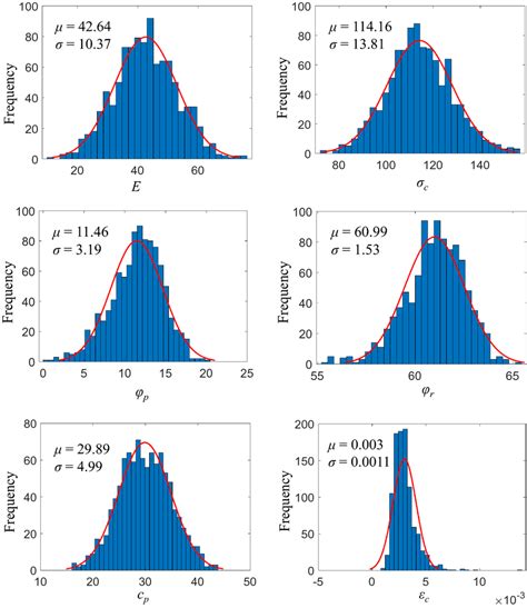 Histogram And Distribution Of Each Variable Download Scientific Diagram