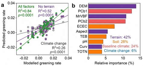 A Performance Of The Linear Mixed Effects Models Lmms In Predicting