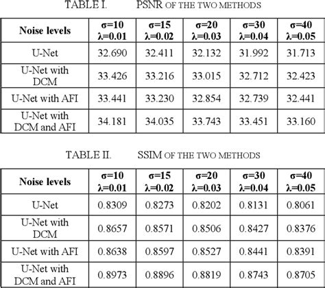 table i from improved u net for industrial image denoising semantic