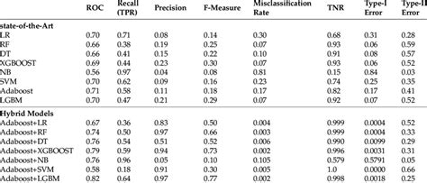 comparison table of the state of the art machine learning algorithms