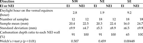 Various Statistical Values For Concrete Cores In Which Carbonation Is Download Scientific