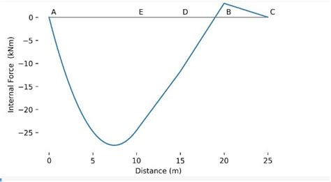 Structural Analysis Of A Beam With Python Hackernoon