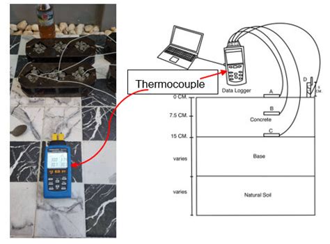 Temperature Measurement Scheme Download Scientific Diagram