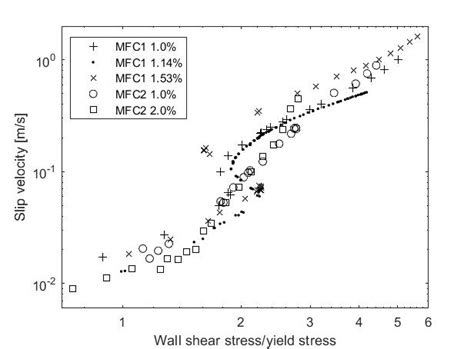 Slip Velocity As A Function Of Wall Shear Stress Scaled With Yield