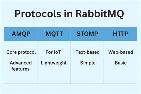 Choosing The Right Rabbitmq Protocol Yash Tariyal Posted On The