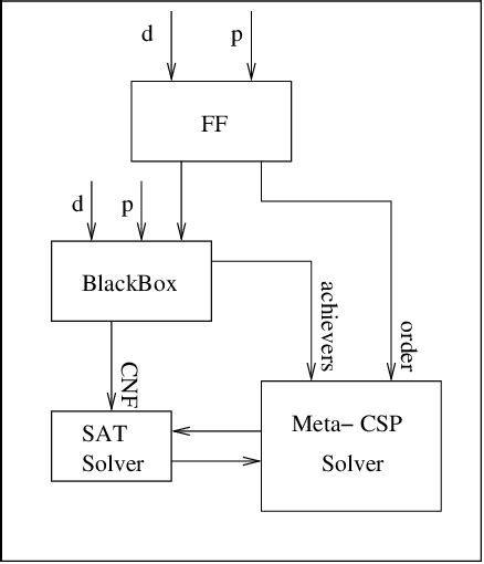 Architecture Of The Meta Csp Solver Download Scientific Diagram