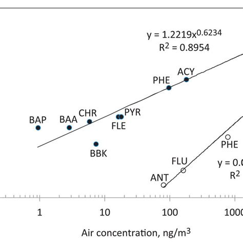 Log Scale Plots Of Median Urinary Pah Levels Versus Mean Airborne Pah Download Scientific