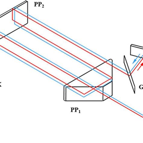 Optical Layout Of Pp Based Transmission Grating Pair Compressor G 1 Download Scientific