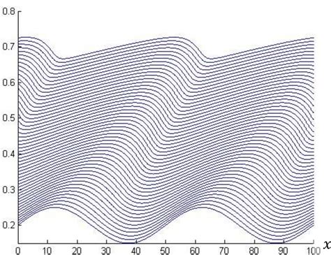 Figure 1 From A Finite Difference Method For A Thin Film Model Semantic Scholar