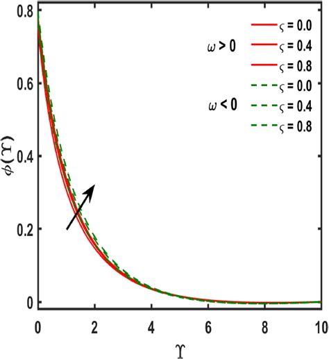 Thermal Analysis Of Radiative Sutterby Nanofluid Flow Over Stretching Curved Surface Heliyon